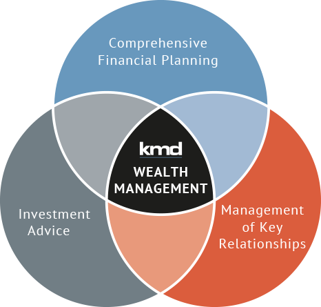 True Wealth Management - About KMD Private Wealth Management