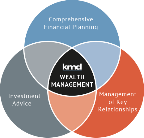 True Wealth Management - About KMD Private Wealth Management